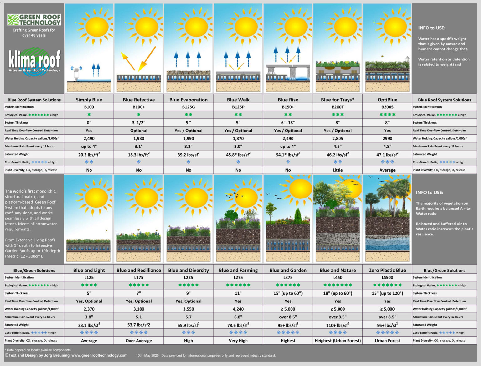 Intensive Green Roof - Green Roof Technology